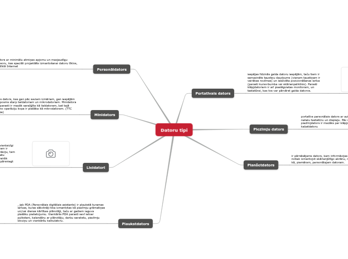 Datoru tipi - Mind Map