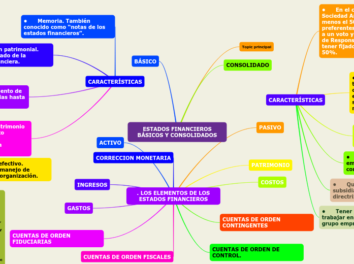 ESTADOS FINANCIEROS BÁSICOS Y CONSOLIDADOS - Mind Map