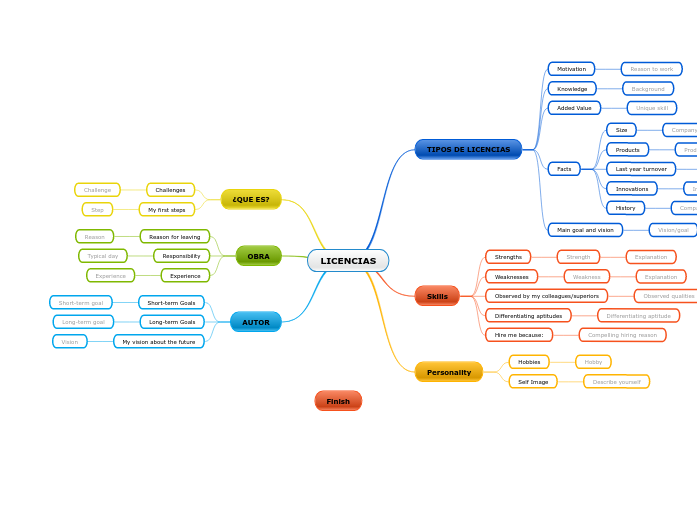 LICENCIAS - Mind Map