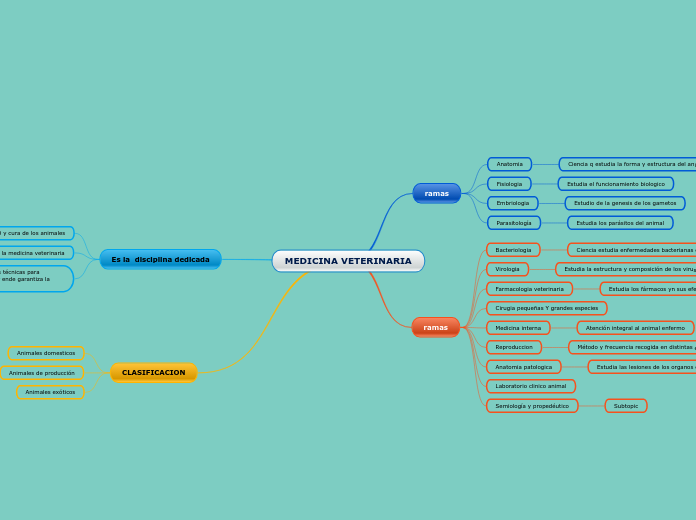 MEDICINA VETERINARIA - Mind Map