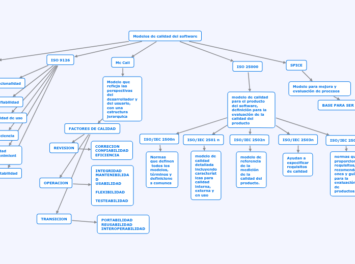 software calidad - Concept Map
