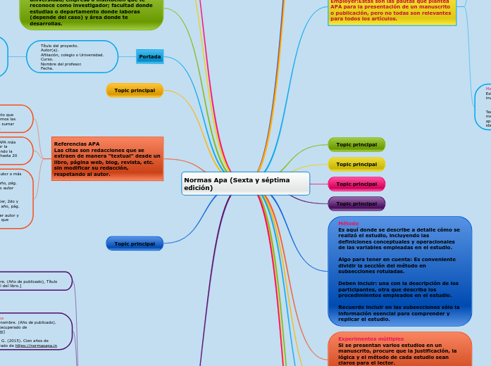 Normas Apa (Sexta y séptima edición) - Mind Map