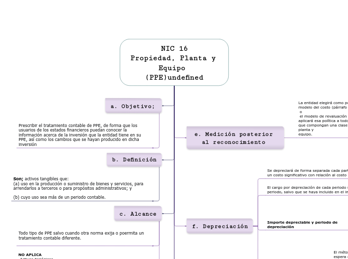 NIC 16Propiedad, Planta y Equipo (PPE) - Mind Map