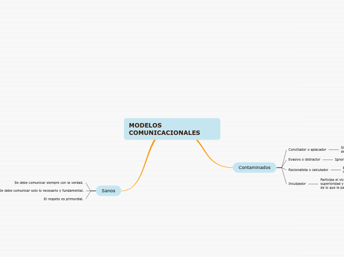 MODELOS COMUNICACIONALES - Mind Map