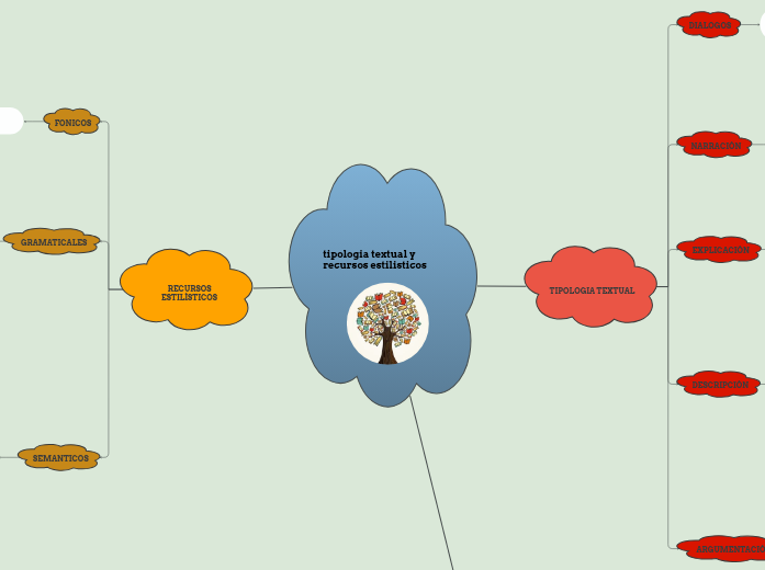 tipologia textual y recursos estilisticos - Mind Map