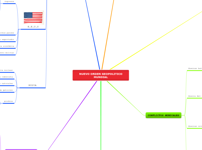 NUEVO ORDEN GEOPOLITICO MUNDIAL - Mind Map
