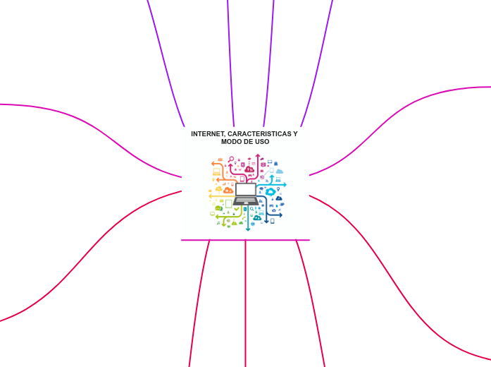 INTERNET, CARACTERISTICAS Y MODO DE USO - Mind Map