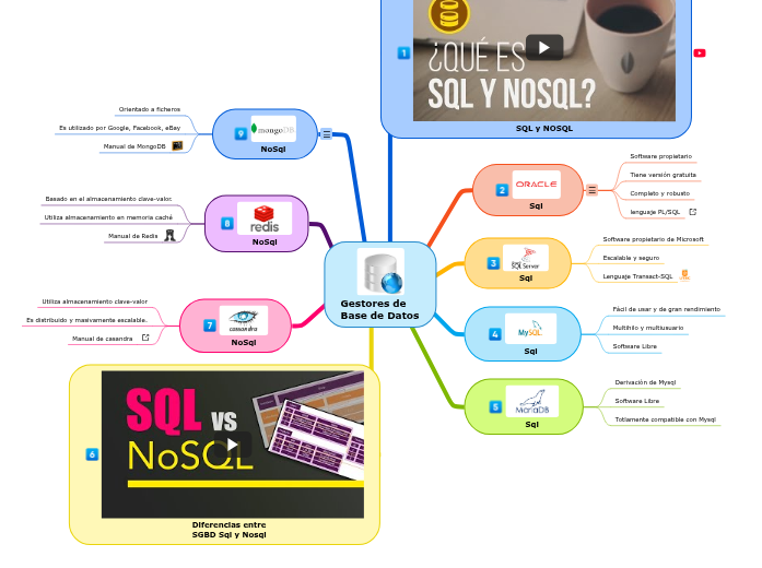 Los Sistemas Gestores De Base De Datos Mind Map – Eroppa