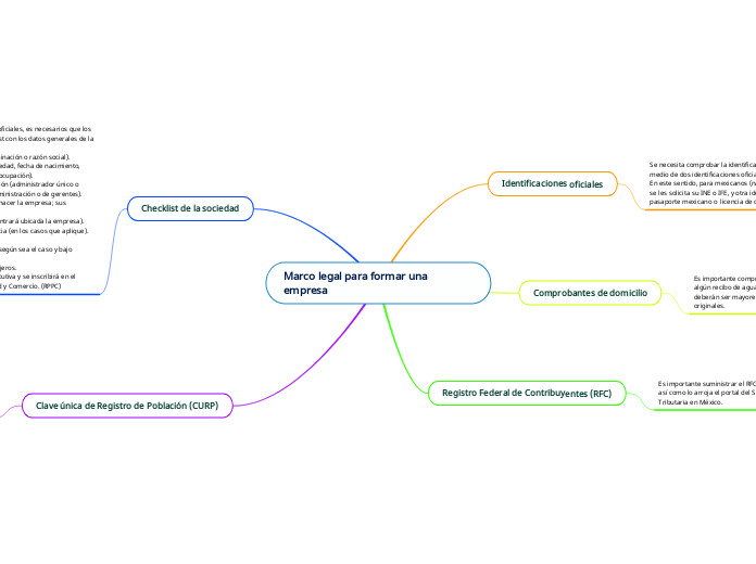 Marco legal para formar una empresa - Mind Map