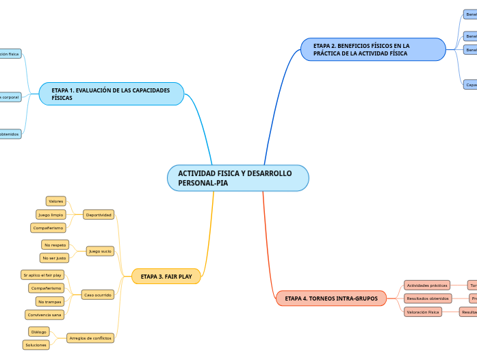 ACTIVIDAD FISICA Y DESARROLLO PERSONAL-PIA - Mind Map