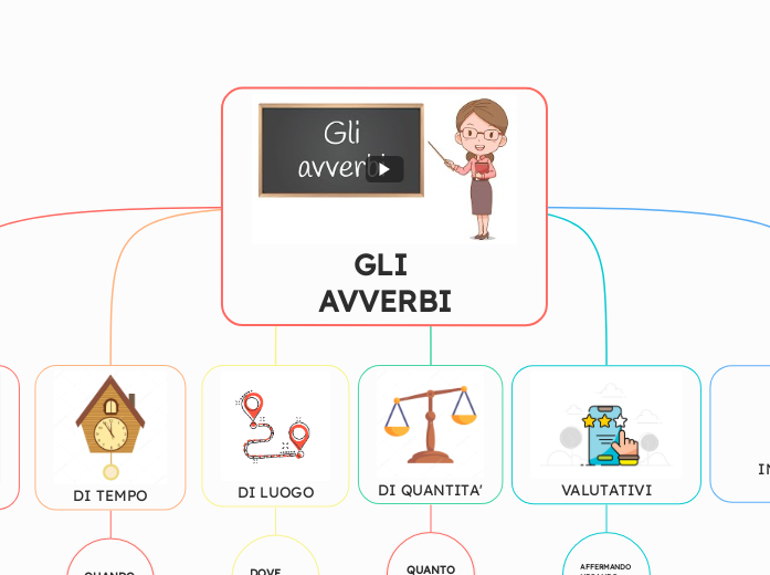 GLI AVVERBI | Mappa mentale Mindomo