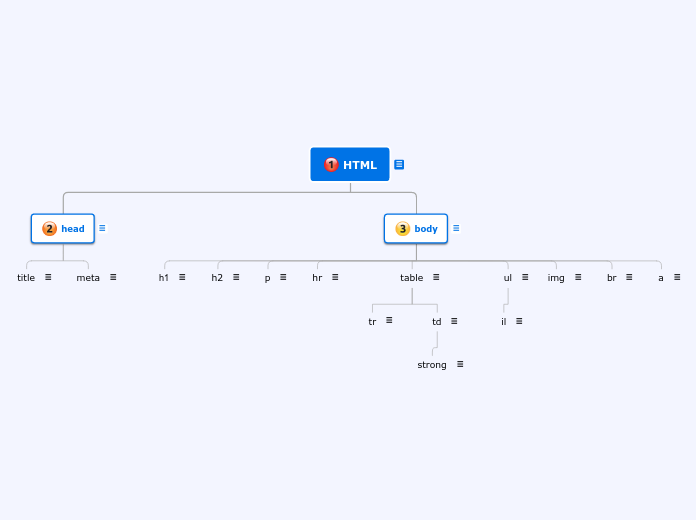 Etiquetas HTML - Mind Map
