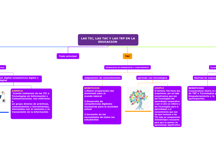 LAS TIC, LAS TAC Y LAS TEP EN LA EDUCACION | Mapa mental Mindomo