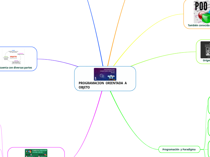 PROGRAMACION ORIENTADA A OBJETO - Mind Map