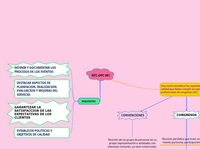 NTC-OPC 001 - Mind Map