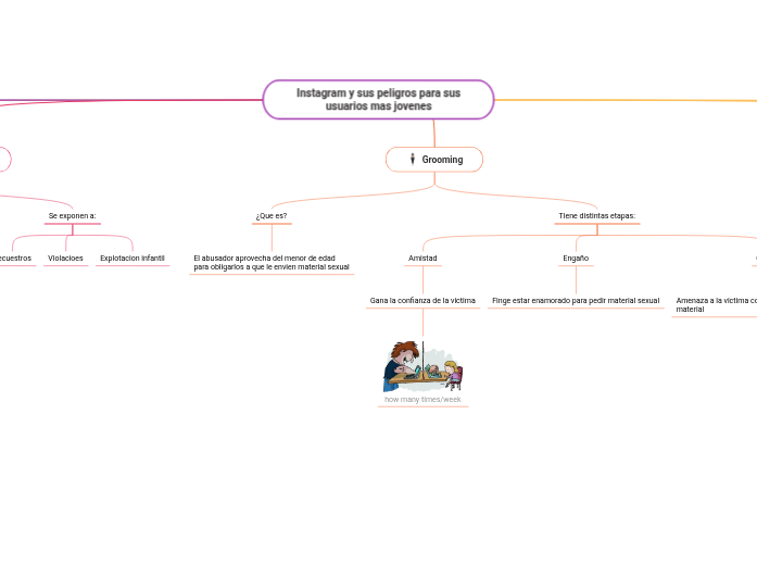Instagram y sus peligros para sus usuarios...- Mind Map
