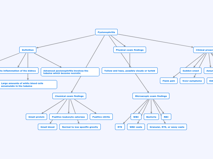 Pyelonephritis - Mind Map