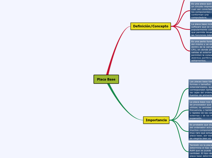 Placa Base - Mind Map