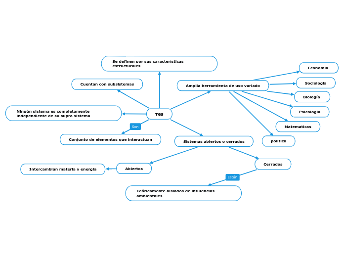 TGS - Mind Map