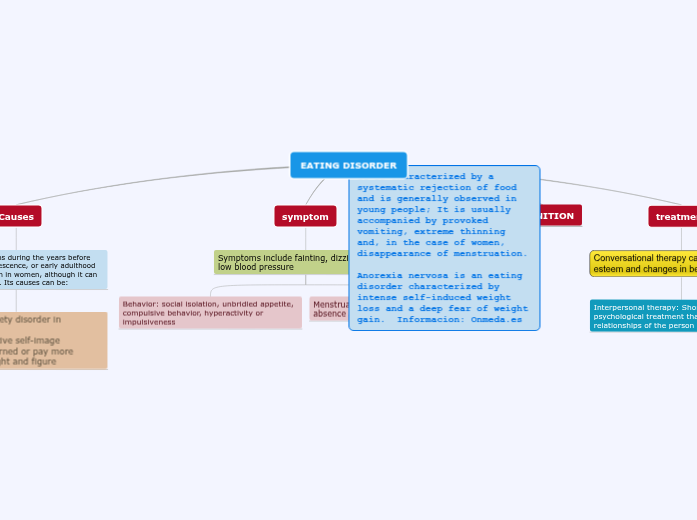 EATING DISORDER - Mind Map
