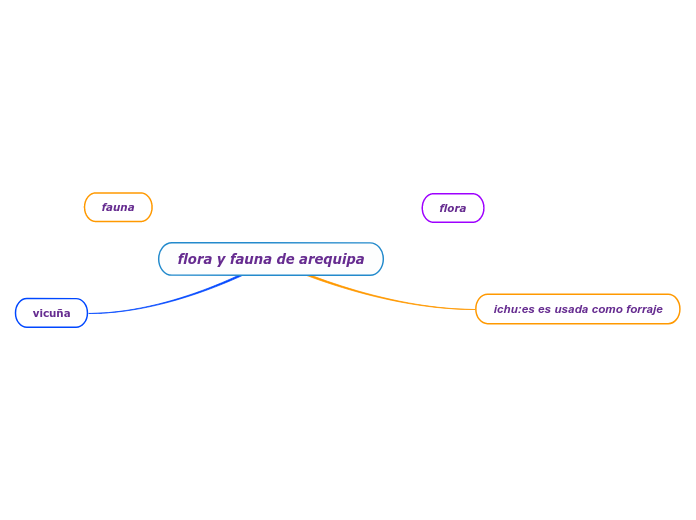 flora y fauna de arequipa - Mind Map
