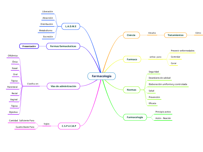 Farmacología - Mind Map