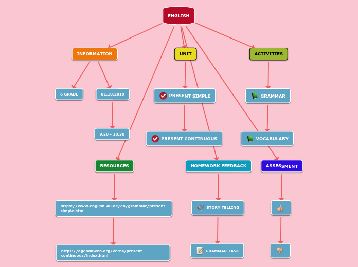 Aisara's lesson plan - Mind Map