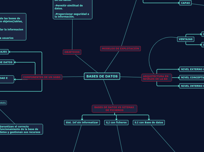 BASES DE DATOS - Mind Map