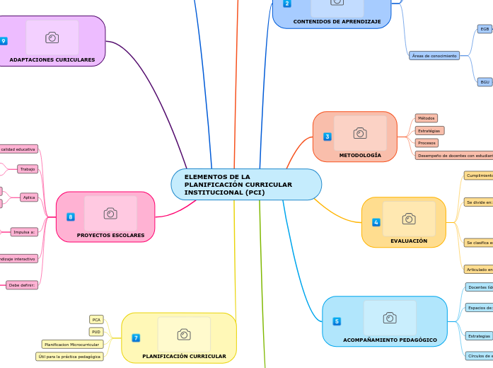 ELEMENTOS DE LA PLANIFICACIÓN CURRICULA...- Mind Map