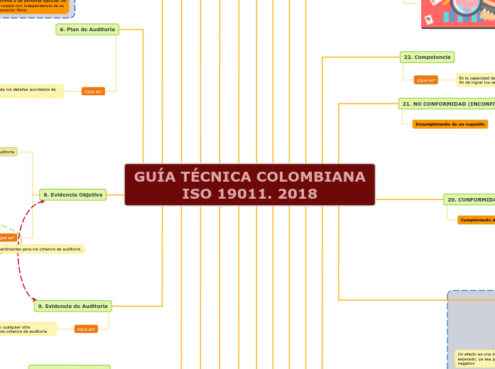 GUÍA TÉCNICA COLOMBIANA ISO 19011. 2018 - Mind Map