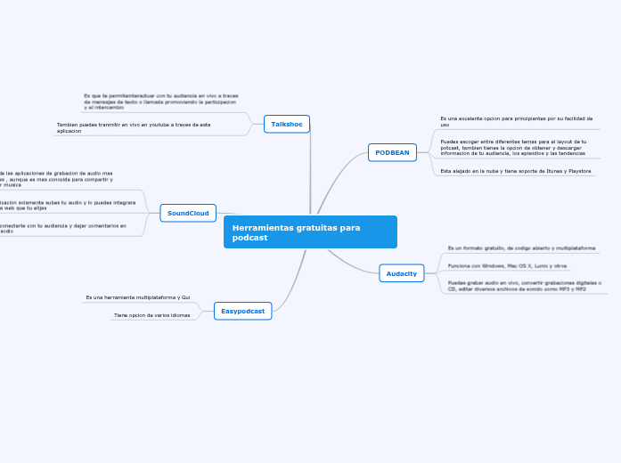 Herramientas gratuitas para podcast - Mind Map