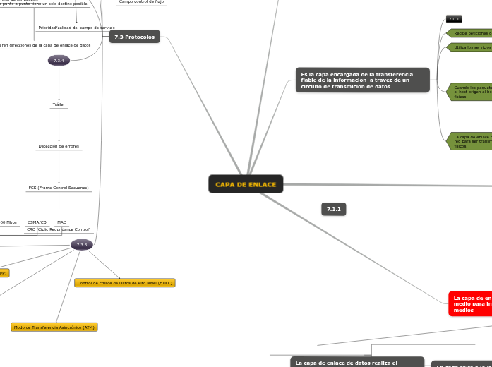 Capitulo 7 ccna - Mind Map