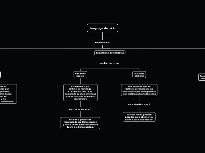lenguaje de c++ - Mind Map
