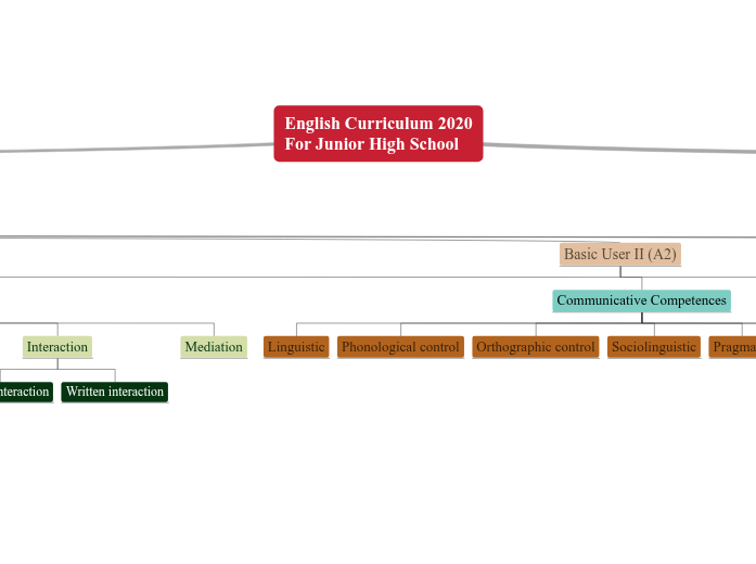 English Curriculum 2020 For Junior High Sc...- Mind Map