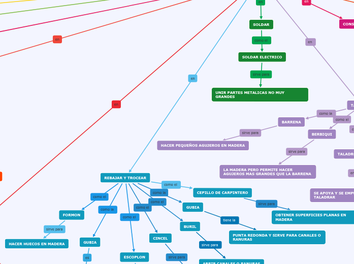CLASIFICACIÓN DE LAS HERRAMIENTAS - Mind Map