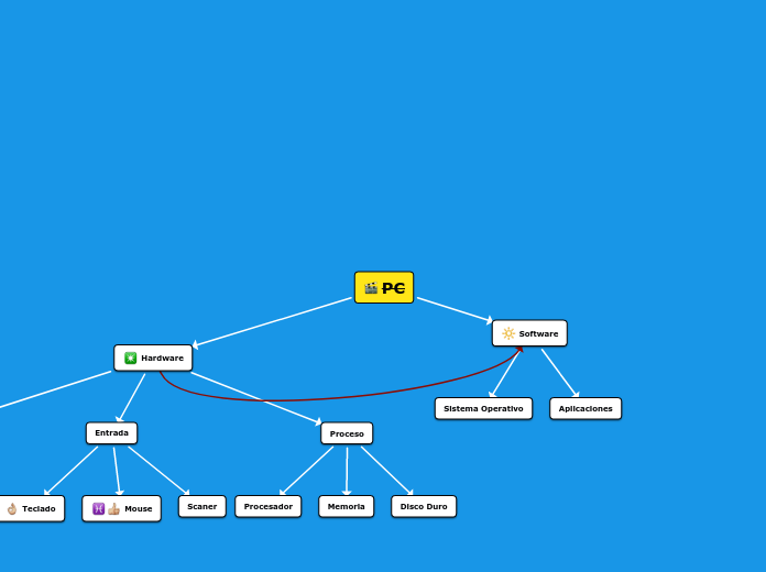 PC - Mind Map