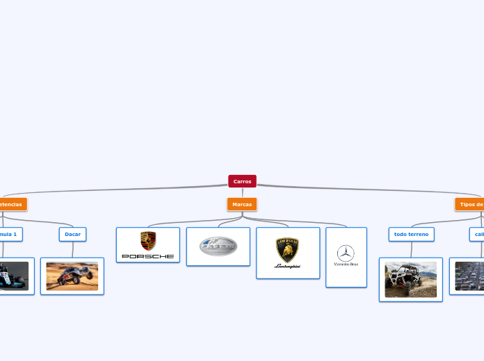 Carros - Mind Map