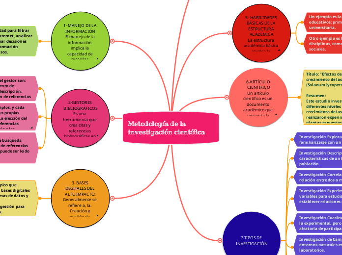 Metodología de la investigación científica - Mind Map