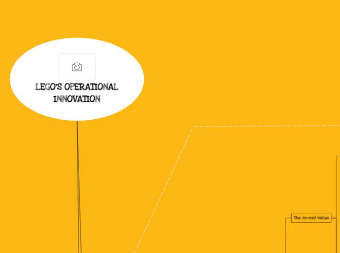 OPERATIONAL INNOVATION AT LEGO copy - Mind Map