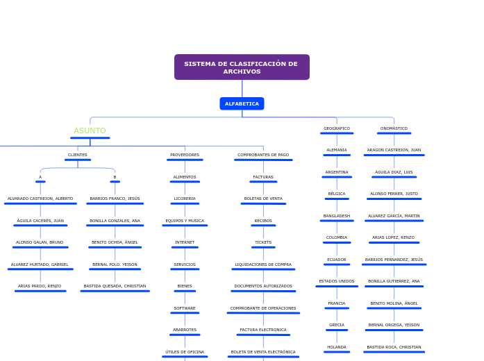 SISTEMA DE CLASIFICACIÓN DE ARCHIVOS - Mind Map