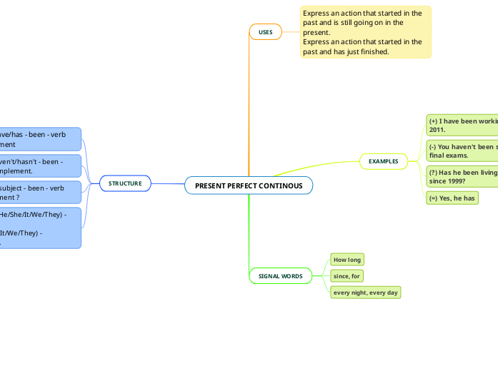PRESENT PERFECT CONTINOUS - Mind Map
