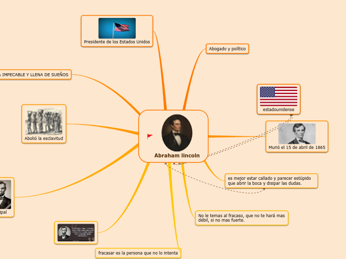 Abraham lincoln - Mind Map