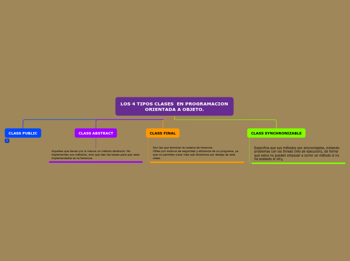 LOS 4 TIPOS CLASES EN PROGRAMACION ORIENT...- Mind Map