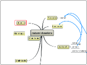 natural disasters - Mind Map
