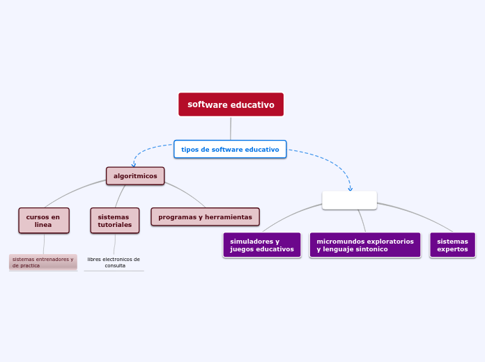 software educativo - Mind Map