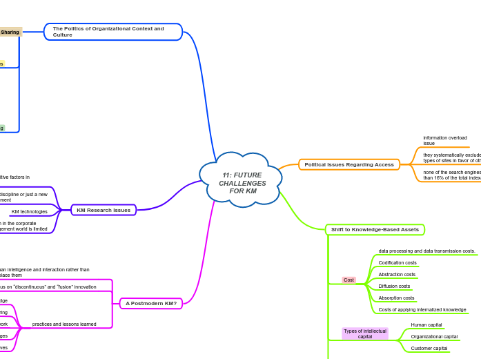11: FUTURE CHALLENGES FOR KM - Mind Map