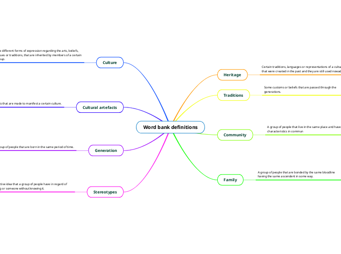Word bank definitions - Mind Map