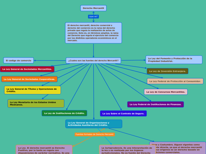 Mapa conceptual de Derecho Mercantil y Pro...- Mind Map