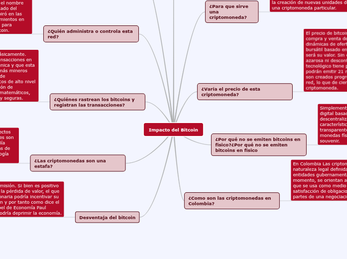 Impacto del Bitcoin - Mind Map