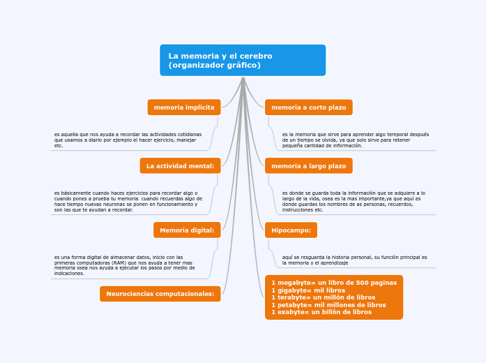 Diagrama Del Cerebro De La Memoria